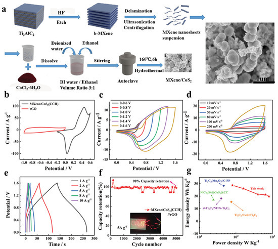Nanomaterials | Free Full-Text | Recent Advances in Two-Dimensional MXene for Supercapacitor ...