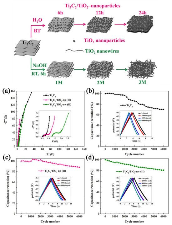 Nanomaterials | Free Full-Text | Recent Advances in Two-Dimensional MXene for Supercapacitor ...