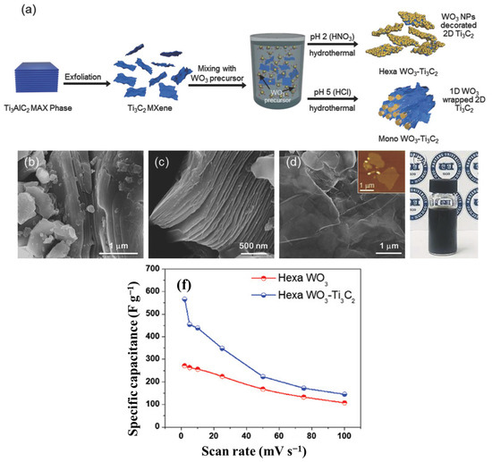 Nanomaterials | Free Full-Text | Recent Advances in Two-Dimensional MXene for Supercapacitor ...