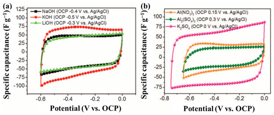 Nanomaterials | Free Full-Text | Recent Advances in Two-Dimensional MXene for Supercapacitor ...