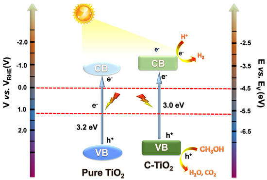 Surface Modification of Hollow Structure TiO2 Nanospheres for Enhanced Photocatalytic Hydrogen ...