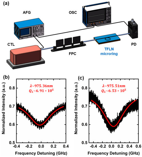 Wavelength-Tunable Narrow-Linewidth Laser Diode Based on Self-Injection Locking with a High-Q ...