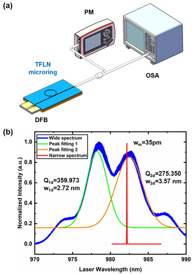 Wavelength-Tunable Narrow-Linewidth Laser Diode Based on Self-Injection Locking with a High-Q ...