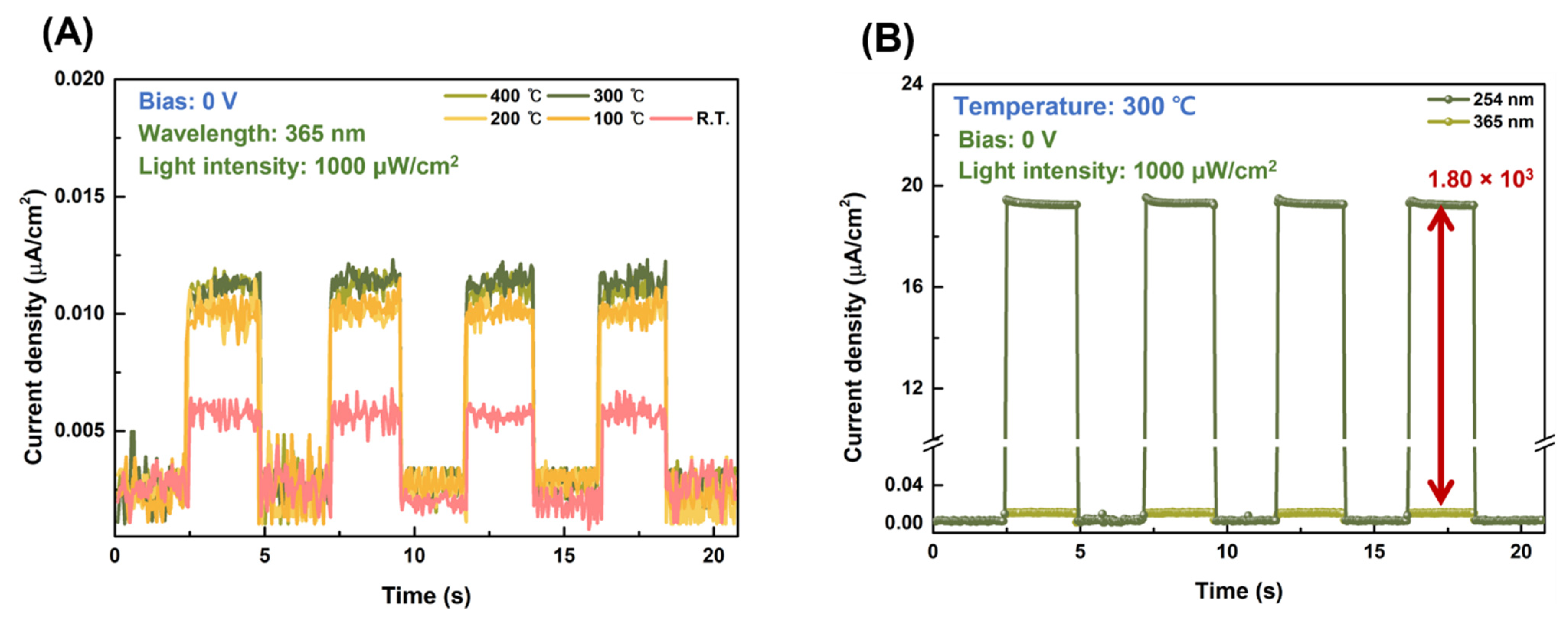 A Self-Powered High-Responsivity, Fast-Response-Speed Solar-Blind ...