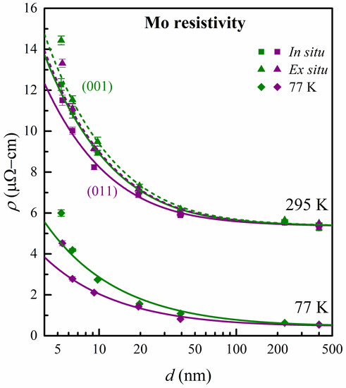 Anisotropic Resistivity Size Effect in Epitaxial Mo(001) and Mo(011) Layers