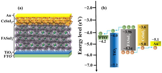 Lead-Free Perovskite Homojunction-Based HTM-Free Perovskite Solar Cells: Theoretical and ...
