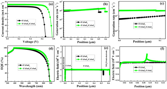Lead-Free Perovskite Homojunction-Based HTM-Free Perovskite Solar Cells: Theoretical and ...