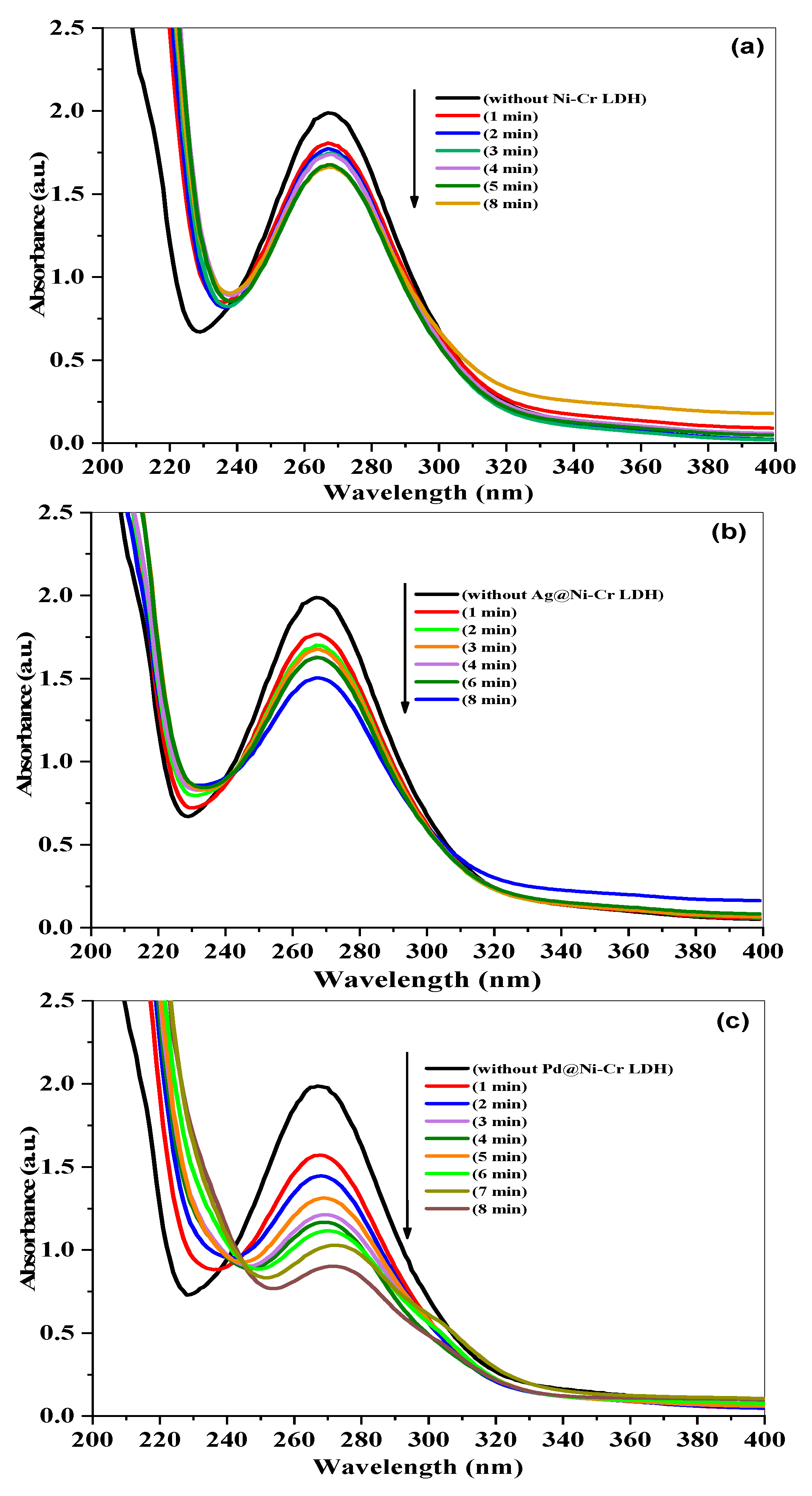 A Facile Approach of Fabricating Bifunctional Catalysts for Redox ...
