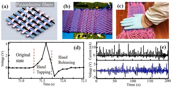 Current Achievements in Flexible Piezoelectric Nanogenerators Based on ...