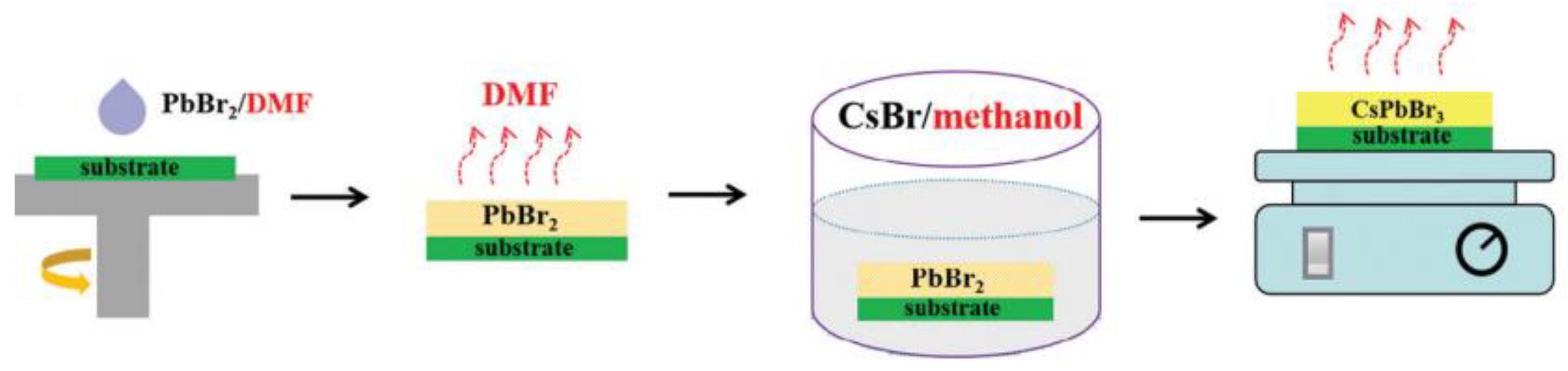 Research Progress of Green Solvent in CsPbBr3 Perovskite Solar Cells