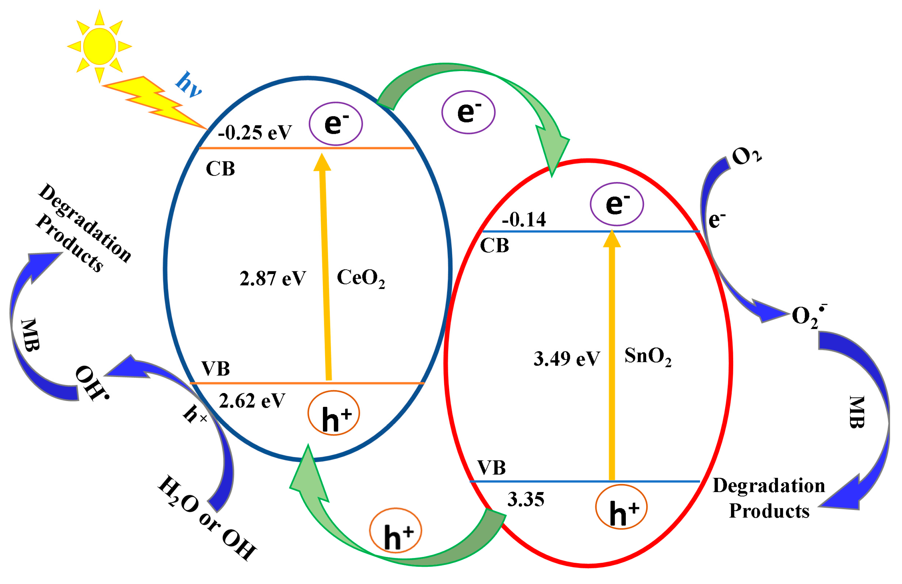 Nanotextured CeO2−SnO2 Composite: Efficient Photocatalytic ...