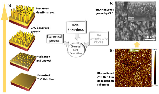 Controlled Growth of Semiconducting ZnO Nanorods for Piezoelectric Energy Harvesting-Based ...