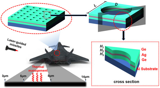 Deep Learning Assisted Optimization of Metasurface for Multi-Band ...