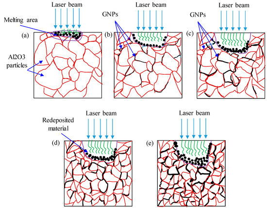 Sustainable Microfabrication Enhancement of Graphene Nanoplatelet ...