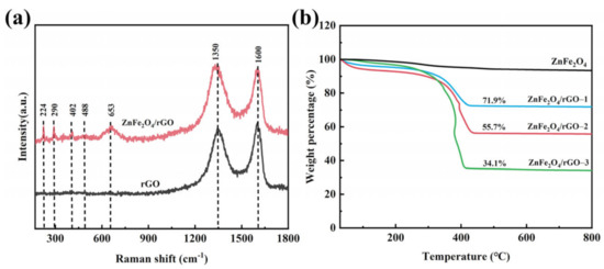 A Facile Microwave Hydrothermal Synthesis of ZnFe2O4/rGO Nanocomposites ...