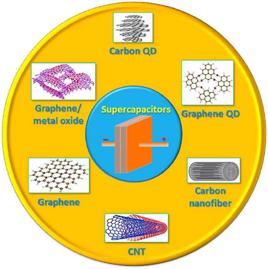 Nanomaterials | Free Full-Text | Carbon Materials as a Conductive Skeleton for Supercapacitor ...