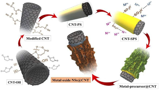 Nanomaterials | Free Full-Text | Carbon Materials as a Conductive ...
