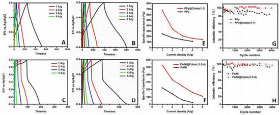 Nanomaterials | Free Full-Text | Carbon Materials as a Conductive ...