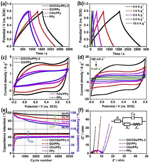 Nanomaterials | Free Full-Text | Carbon Materials as a Conductive ...