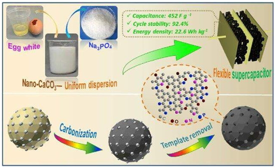 Carbon Materials as a Conductive Skeleton for Supercapacitor Electrode ...
