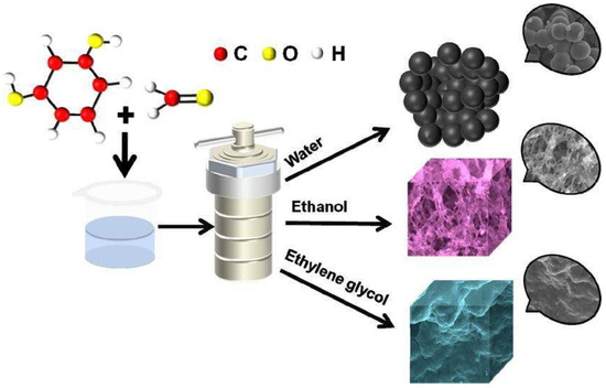 Carbon Materials as a Conductive Skeleton for Supercapacitor Electrode ...