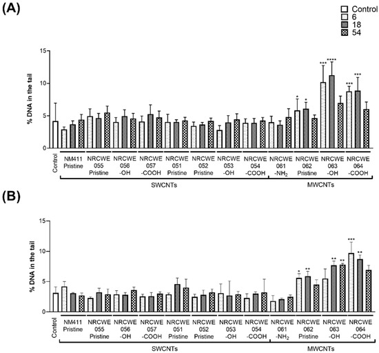 Single-Walled vs. Multi-Walled Carbon Nanotubes: Influence of Physico ...