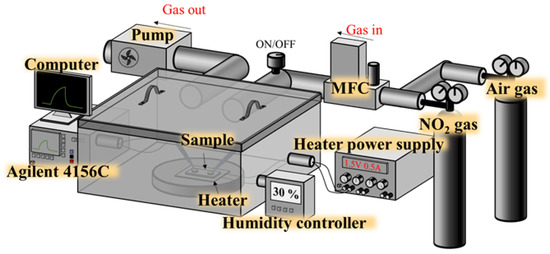 Investigation of High-Sensitivity NO2 Gas Sensors with Ga2O3 Nanorod ...