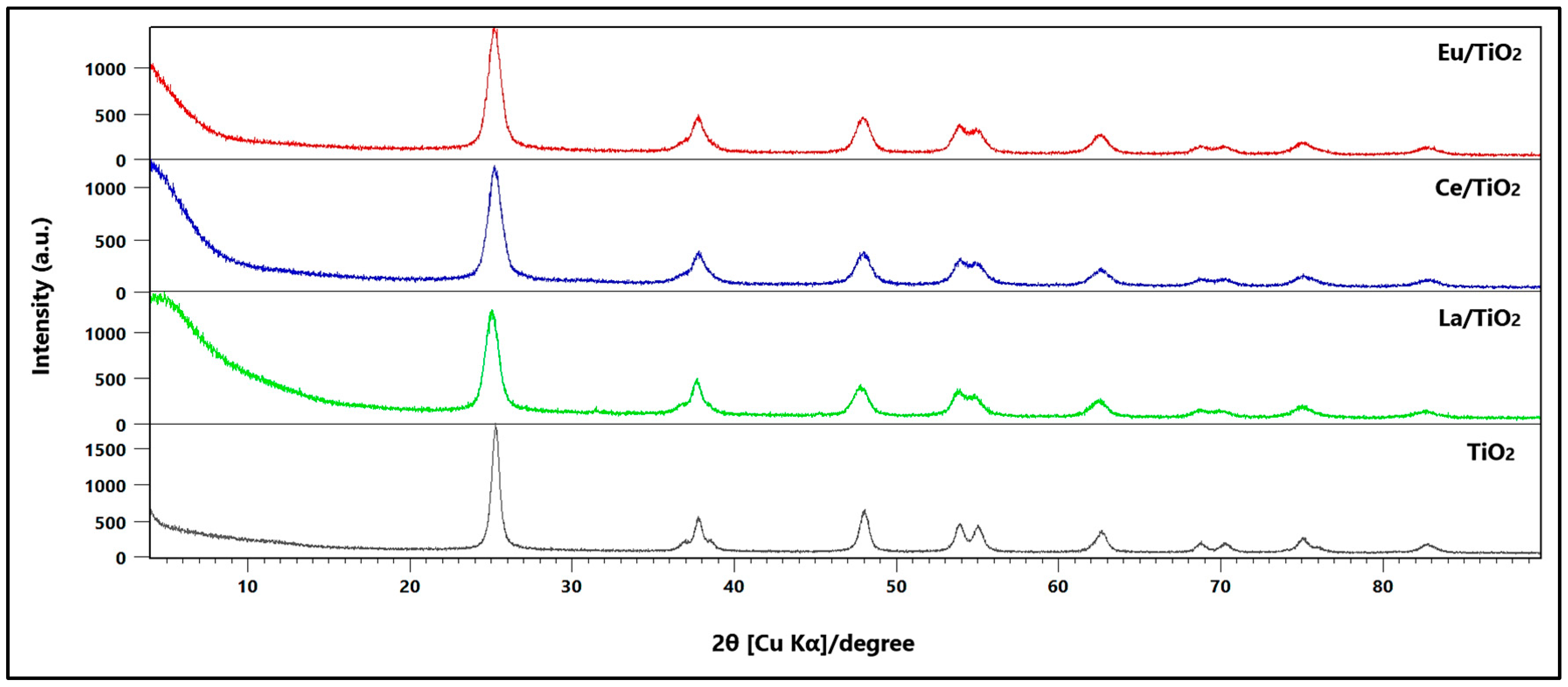 Effect of Doping TiO2 NPs with Lanthanides (La, Ce and Eu) on the ...