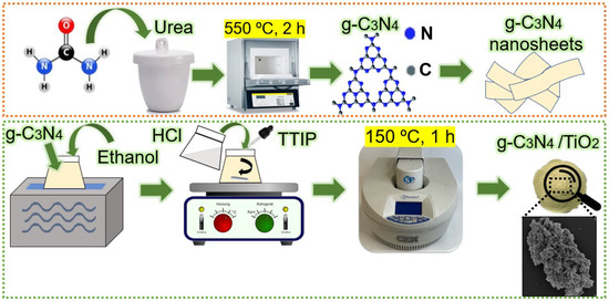 Microwave Synthesis of Visible-Light-Activated g-C3N4/TiO2 Photocatalysts
