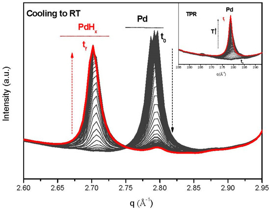 Dynamics of Pd Subsurface Hydride Formation and Their Impact on the ...