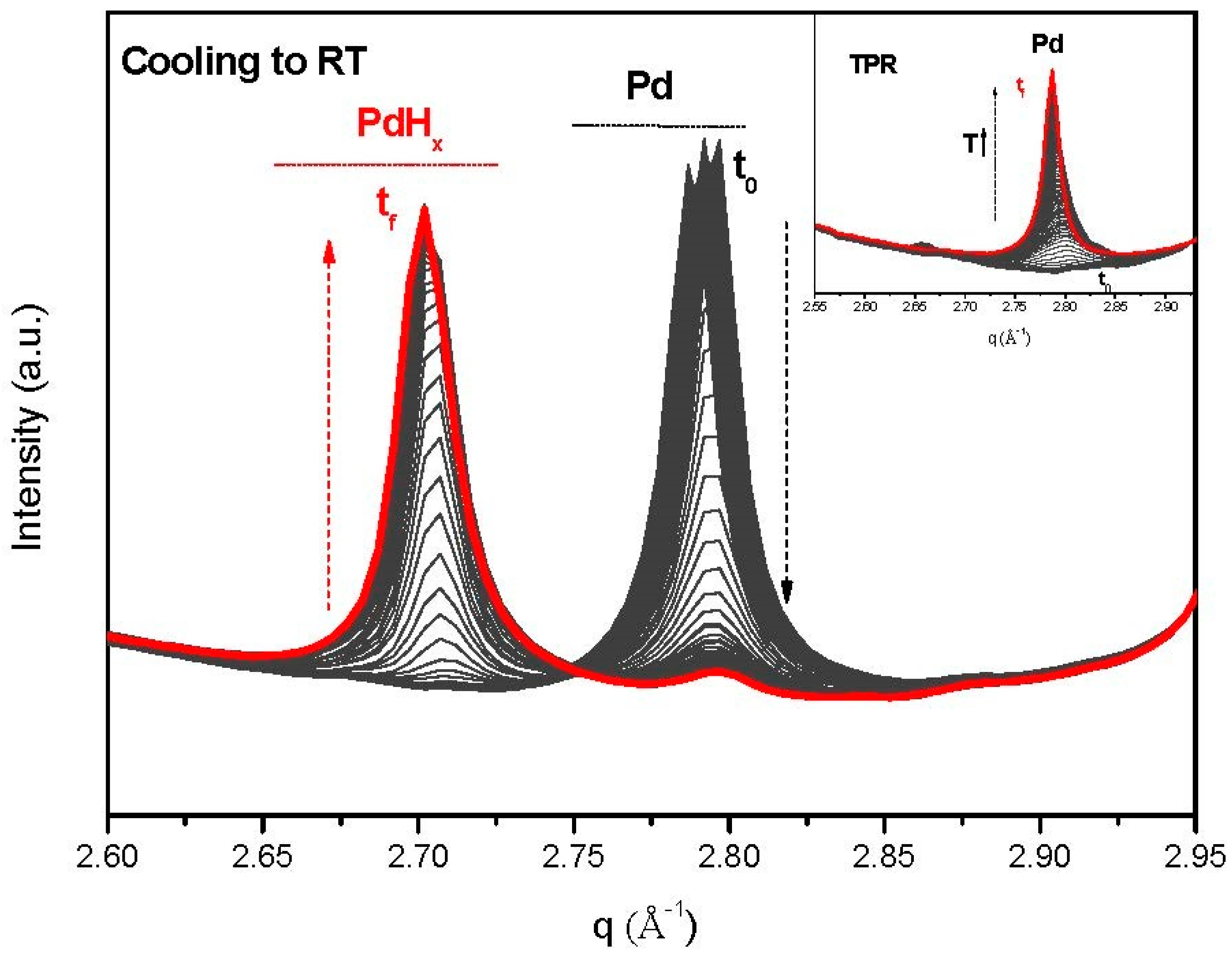 Dynamics of Pd Subsurface Hydride Formation and Their Impact on the ...