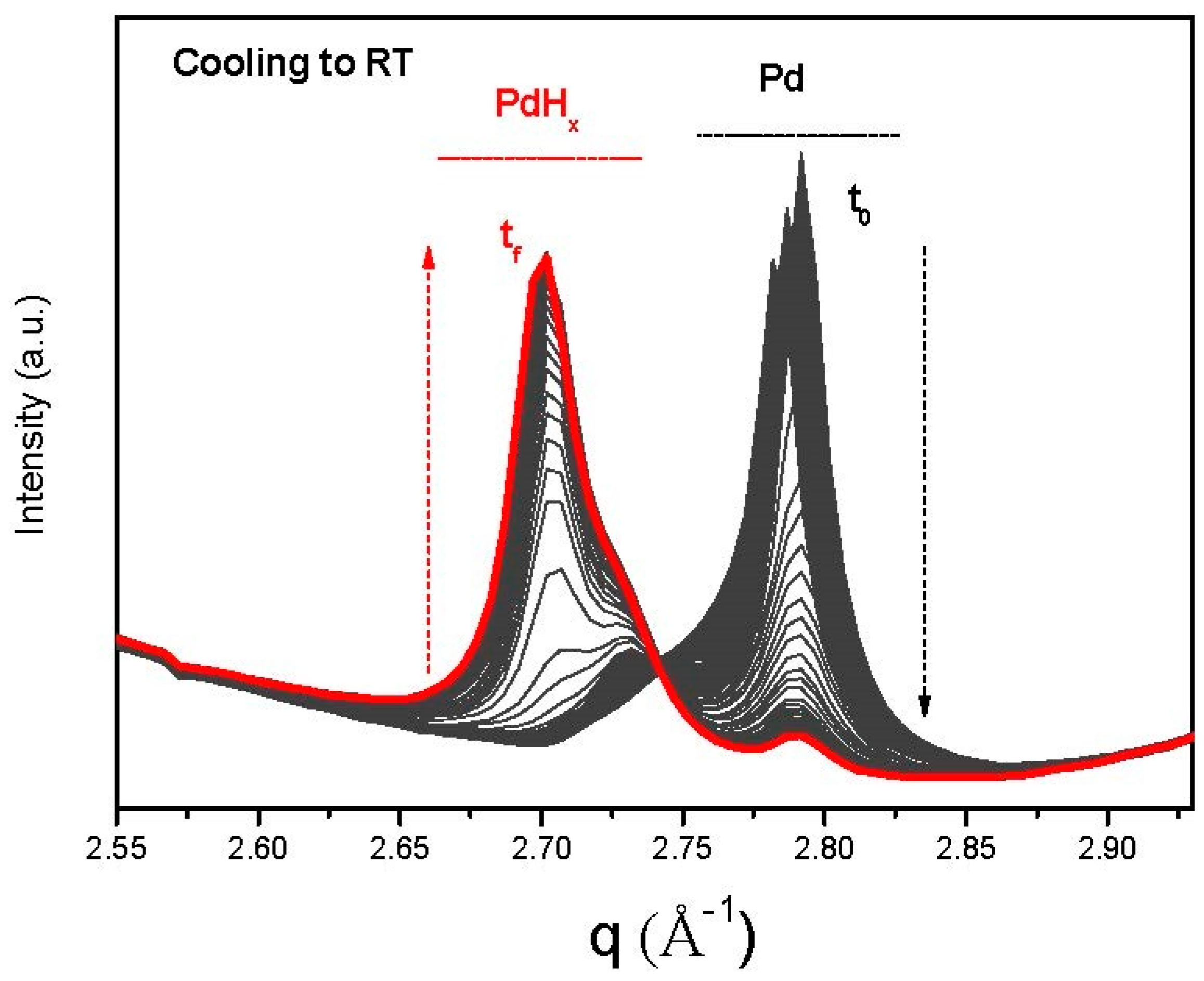 Dynamics of Pd Subsurface Hydride Formation and Their Impact on the ...