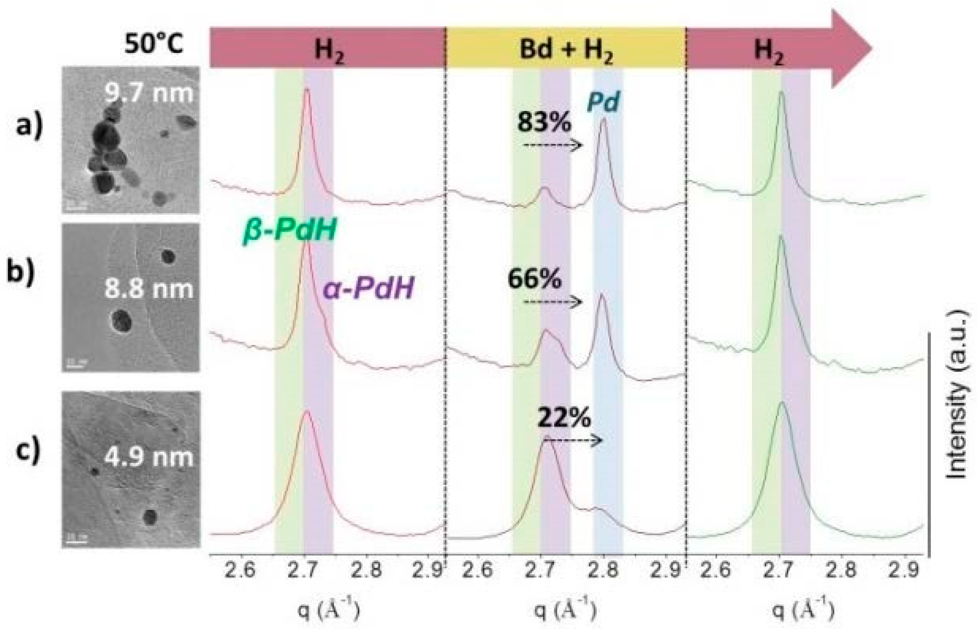 Dynamics of Pd Subsurface Hydride Formation and Their Impact on the ...