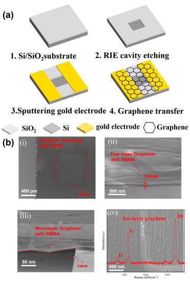Nanoelectromechanical Temperature Sensor Based on Piezoresistive ...