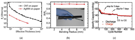 Paper-Based Humidity Sensors as Promising Flexible Devices: State of ...