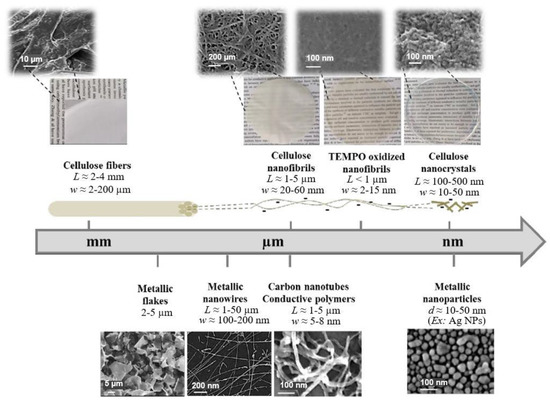Paper-Based Humidity Sensors as Promising Flexible Devices: State of ...