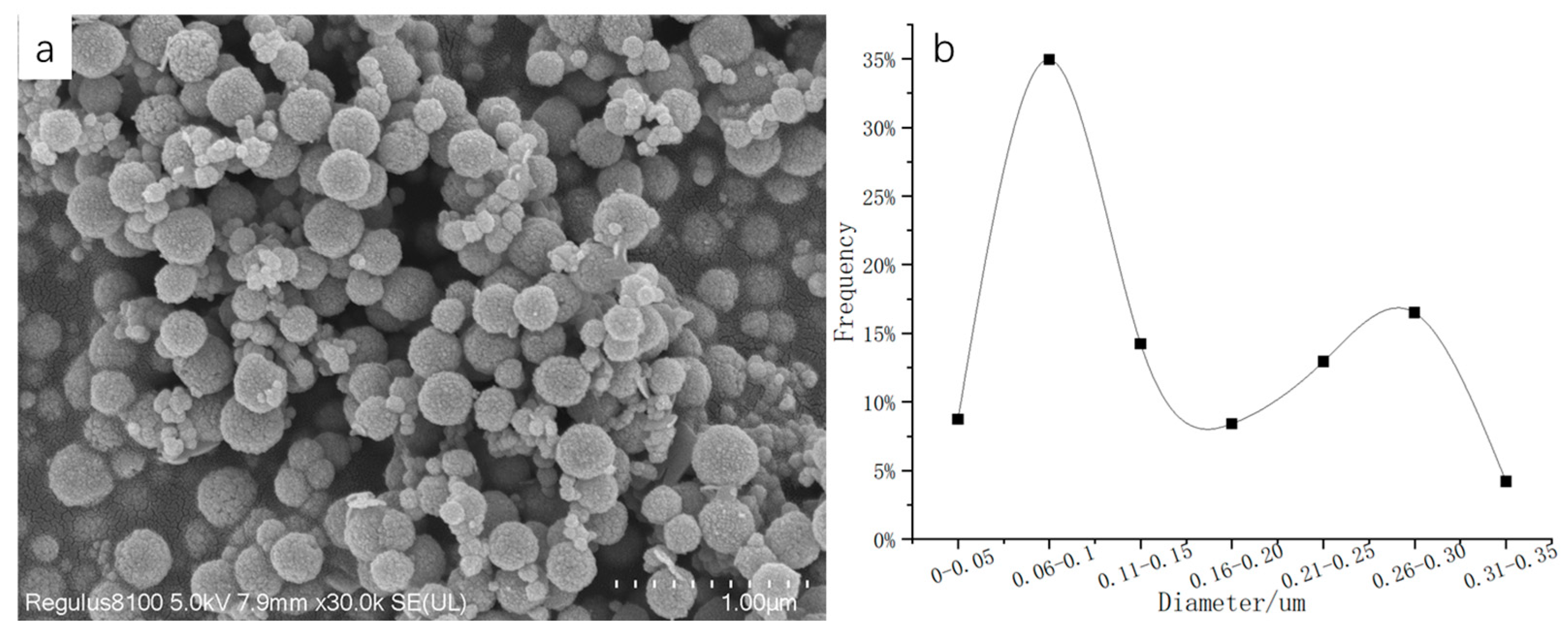 Preparation and Characterization of Nano-Fe3O4 and Its Application for ...
