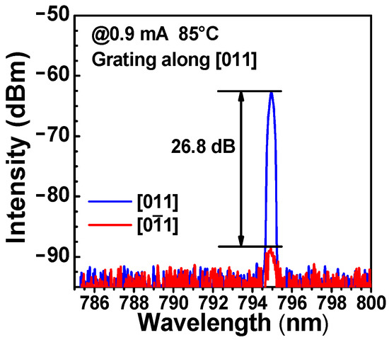 Low Threshold Current and Polarization-Stabilized 795 nm Vertical ...