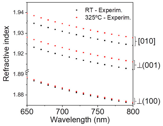 Temperature-Dependent Anisotropic Refractive Index in β-Ga2O3: Application in Interferometric ...