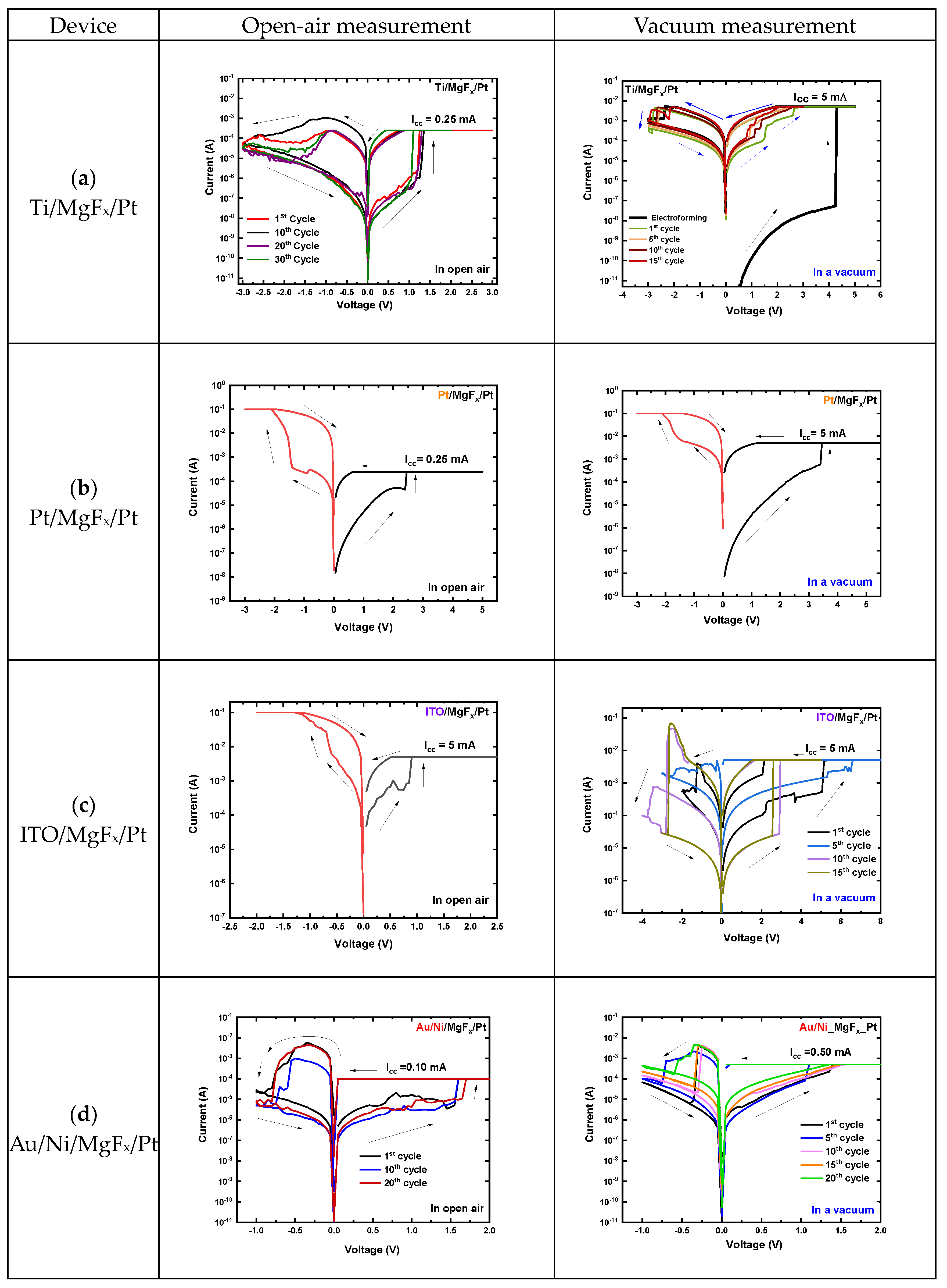 Nanomaterials | Free Full-Text | Effects of Top and Bottom Electrodes ...