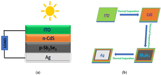 Thermally Deposited Sb2Se3/CdS-Based Solar Cell: Experimental and ...