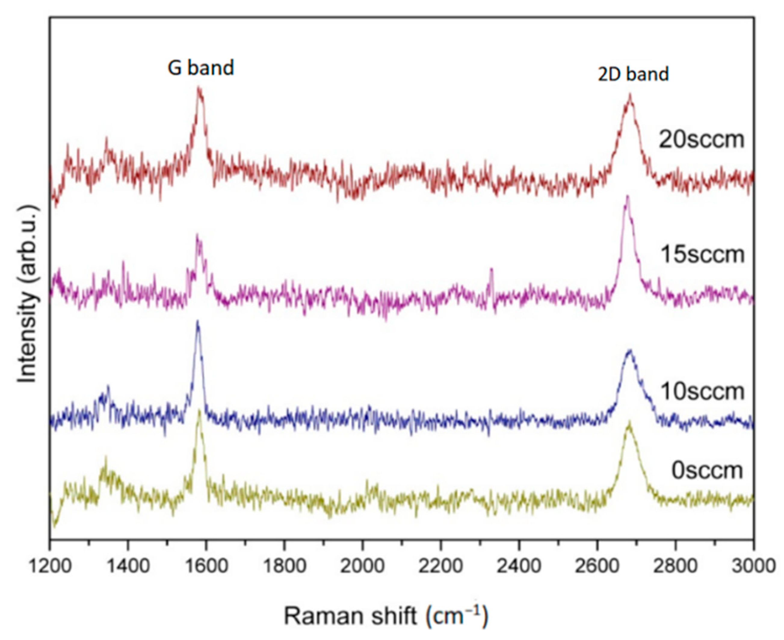 The Efficiency Study of Graphene Synthesis on Copper Substrate via ...