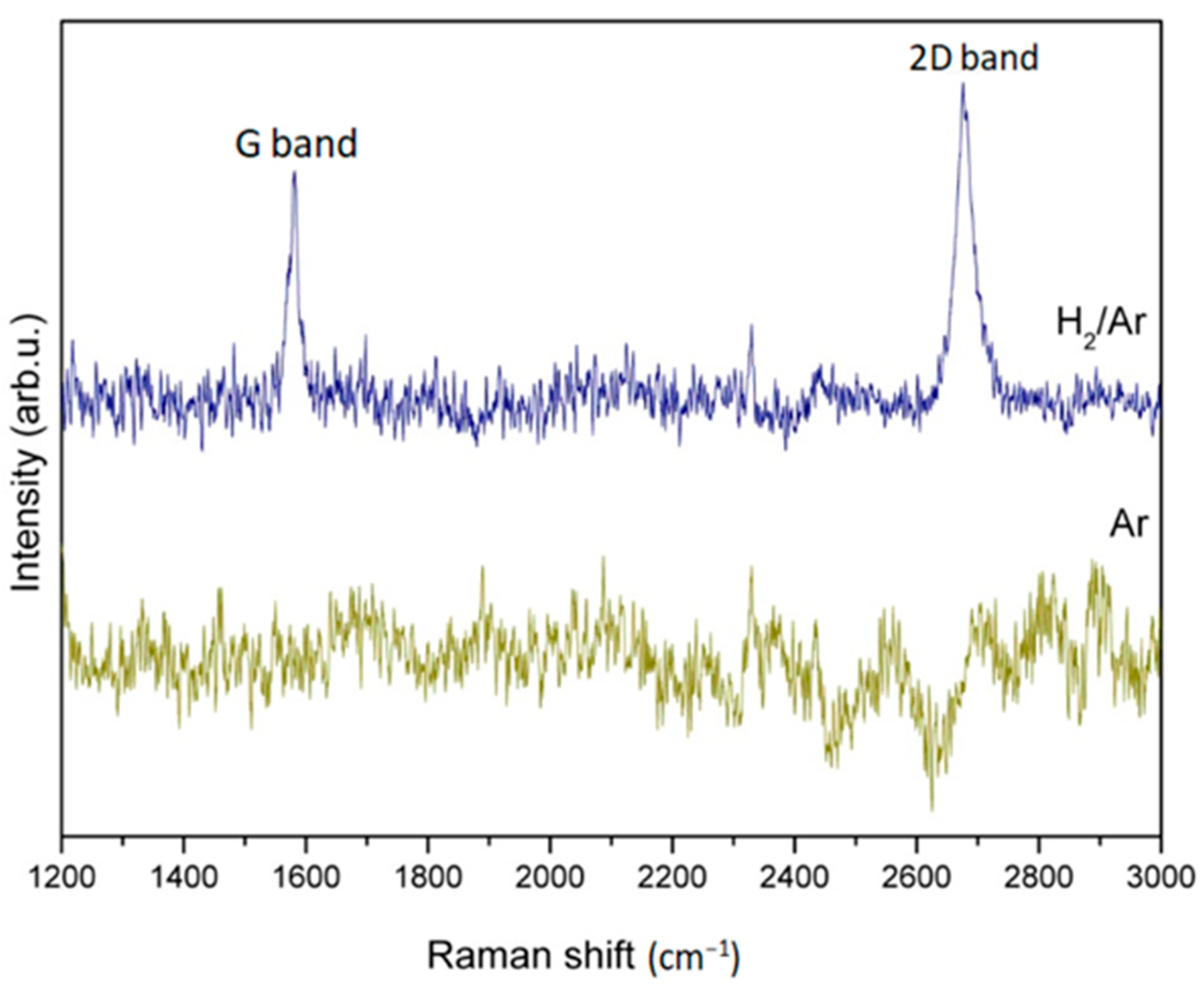 The Efficiency Study of Graphene Synthesis on Copper Substrate via ...