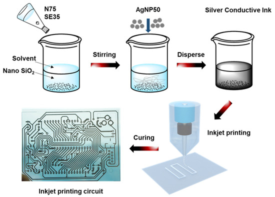 Design and Synthesis of Functional Silane-Based Silicone Resin and ...
