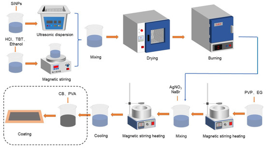 TiO2-Coated Silicon Nanoparticle Core-Shell Structure for High-Capacity ...