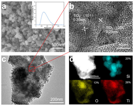 TiO2-Coated Silicon Nanoparticle Core-Shell Structure for High-Capacity ...