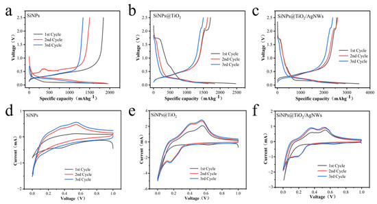 TiO2-Coated Silicon Nanoparticle Core-Shell Structure for High-Capacity ...