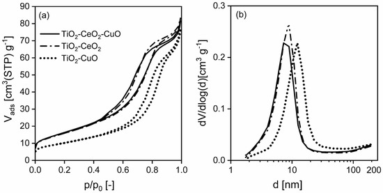 Oxidation of Methanol and Dichloromethane on TiO2-CeO2-CuO, TiO2-CeO2 ...