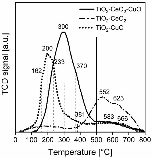 Oxidation of Methanol and Dichloromethane on TiO2-CeO2-CuO, TiO2-CeO2 ...