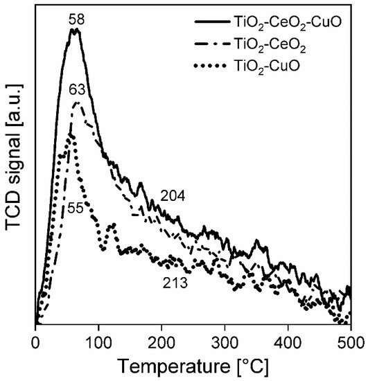 Oxidation of Methanol and Dichloromethane on TiO2-CeO2-CuO, TiO2-CeO2 ...